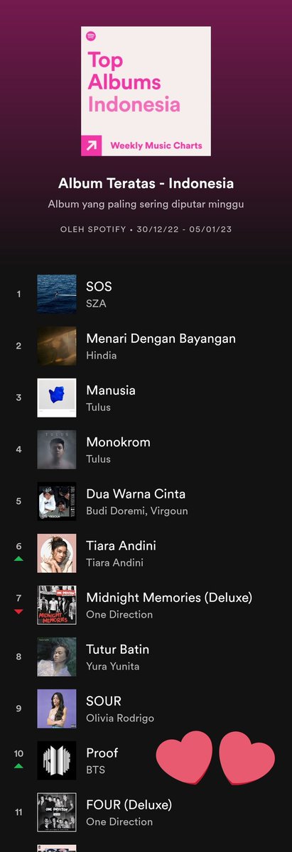 💜 on Twitter: "Hallo Indomy, pekan ini album PROOF berhasil masuk kembali ke chart Spotify Top ...