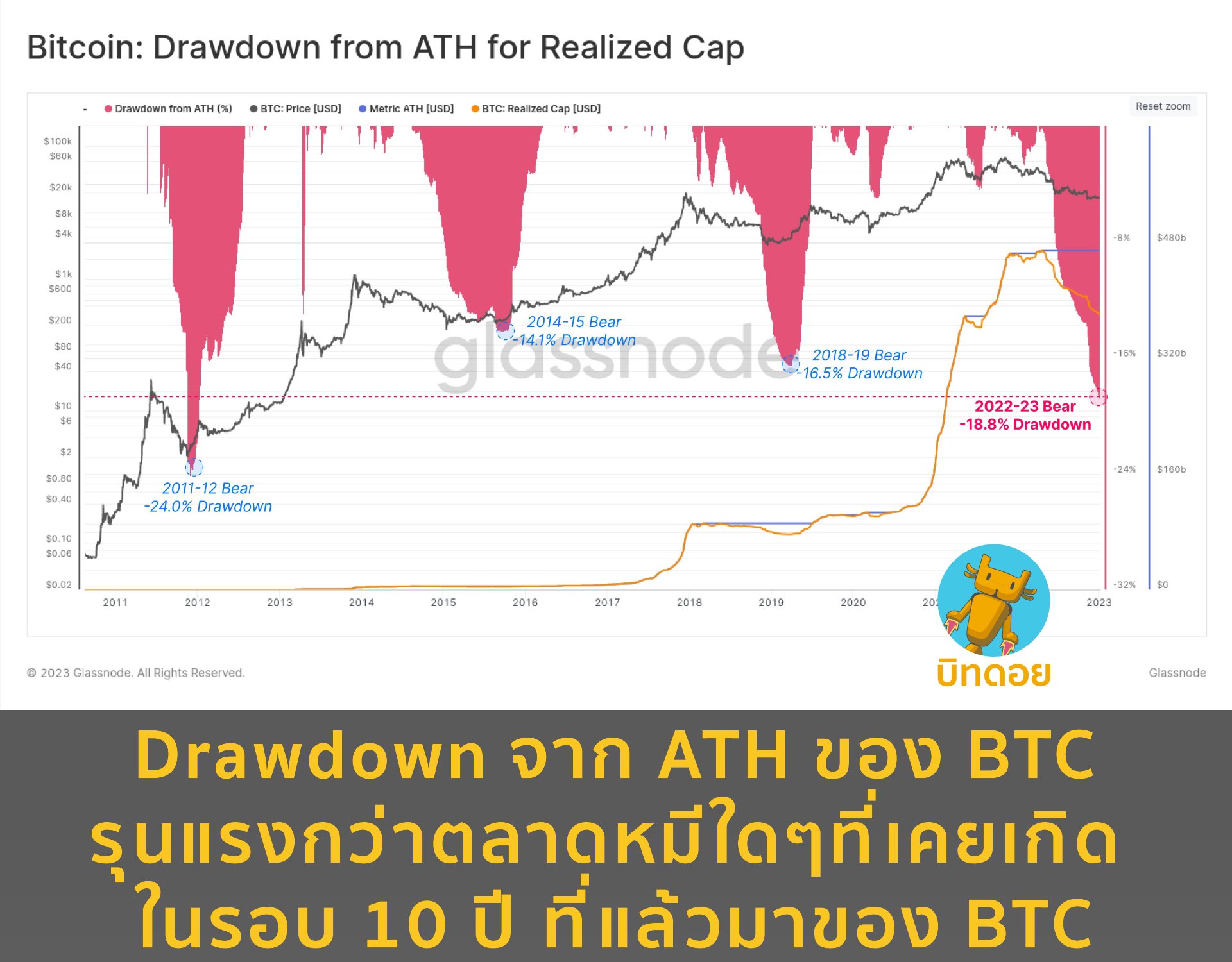 บิทดอย - Bitdroid on Twitter: "Drawdown จาก ATH ของ BTC รุนแรงกว่าตลาดหมีใดๆที่เคยเกิด ในรอบ 10 ...