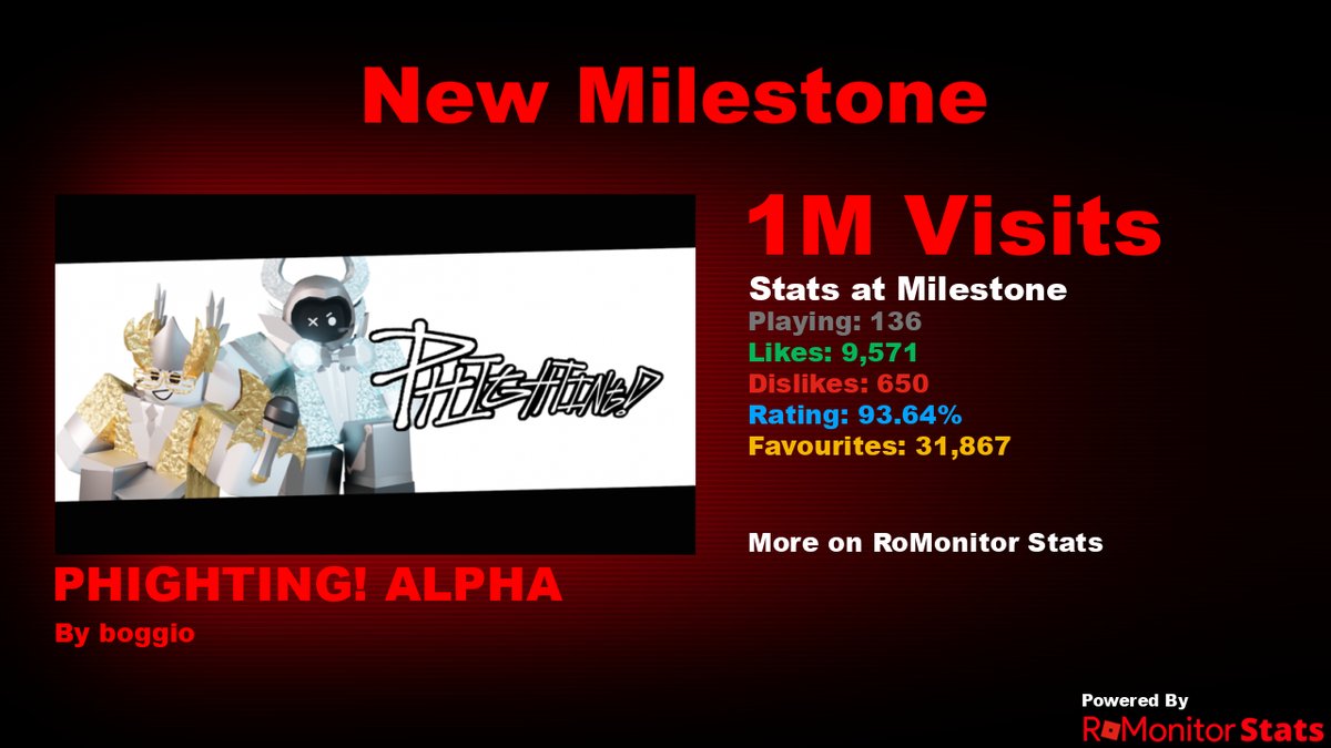 RoMonitor Stats on Twitter: "Congratulations to PHIGHTING! ALPHA by boggio (@7GB0_) for reaching ...