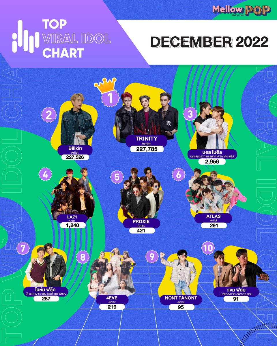 BossChaikamon.Official on Twitter: "ขอบคุณอันดับ 3 Top Viral Idol Chart ประจำเดือนธันวาคม 2022 ...
