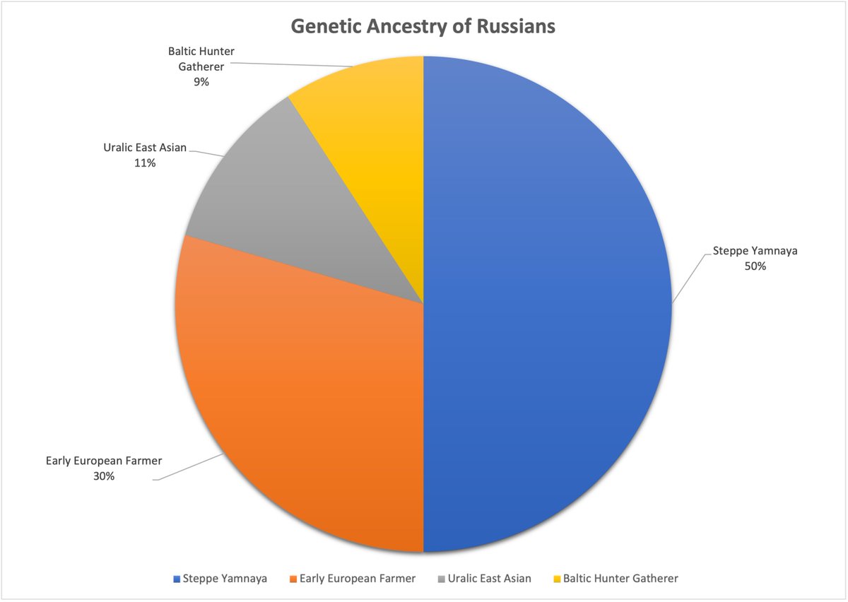Genetic Ancestry of Russians. It's interesting to note that European ...