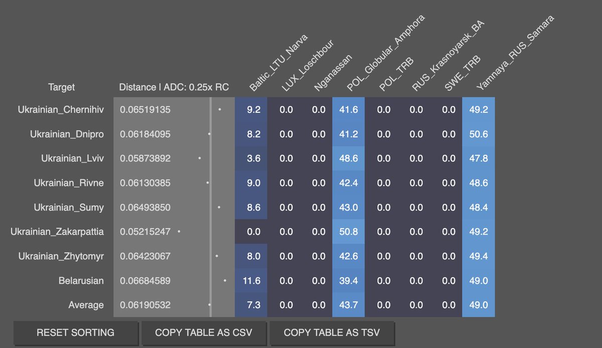 Genetic Ancestry of Russians. It's interesting to note that European ...