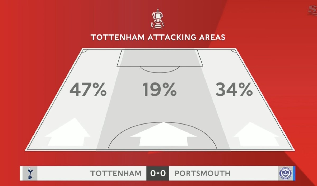 Thailand Spurs Official Supporters Club on Twitter: "RT @thespursweb: #THFC's attacking areas in ...