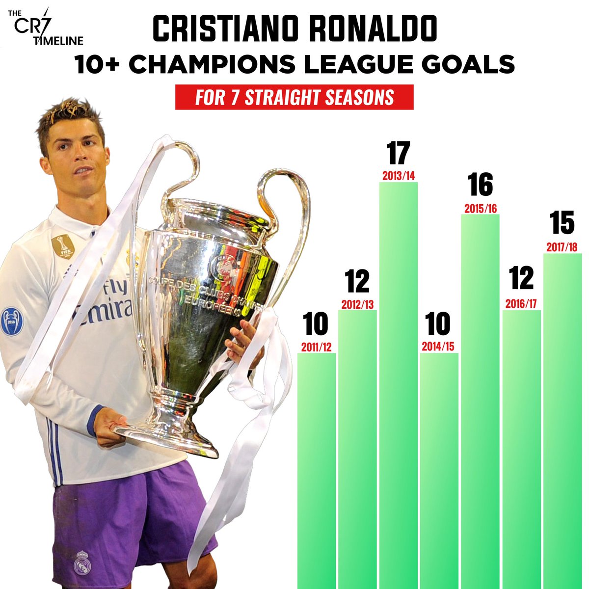 The Cr7 Timeline On Twitter Cristiano Ronaldo Really Scored 92