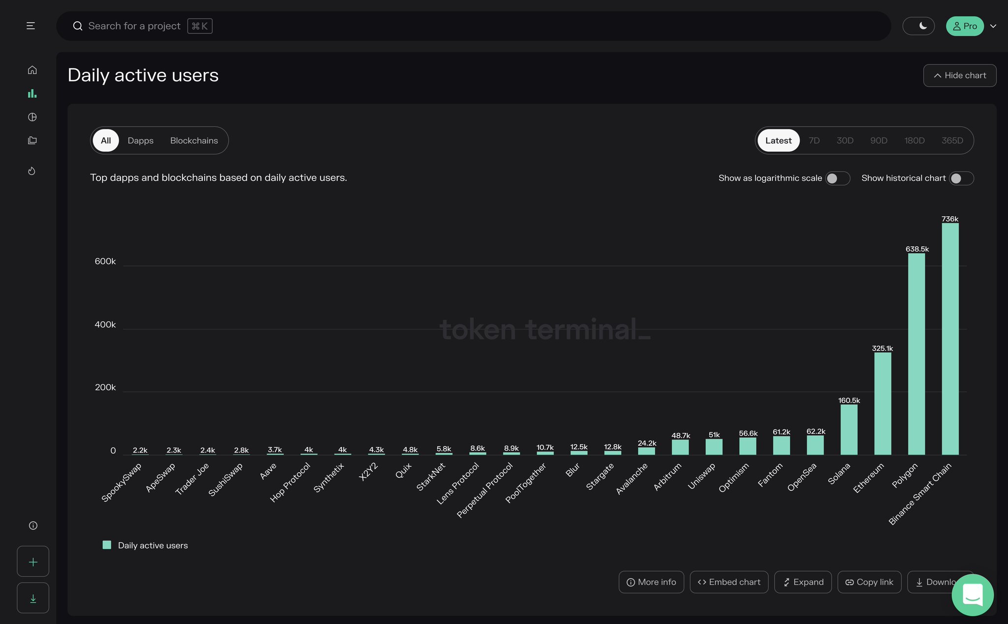 Token Terminal on Twitter: "👥 Daily active users in web3 👇 🥇BNB Chain 736k 🥈Polygon 638.5k 🥉 ...