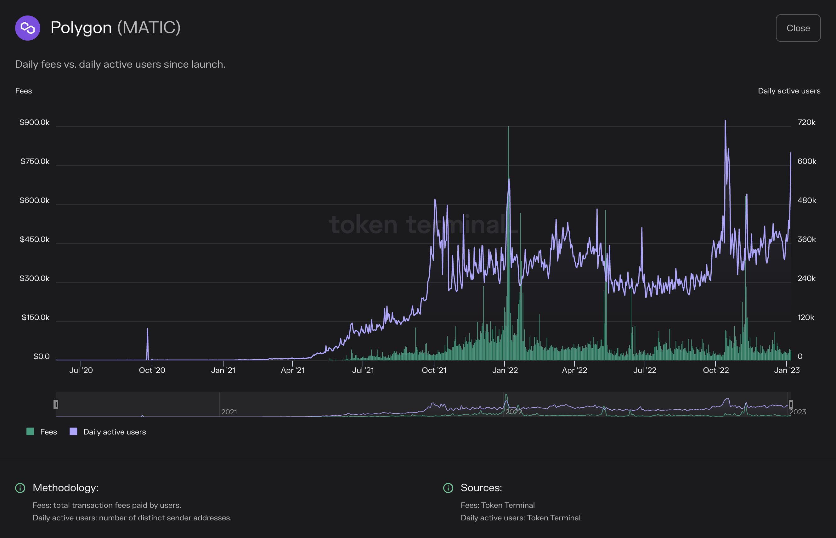 Token Terminal on Twitter: "👥 Daily active users in web3 👇 🥇BNB Chain 736k 🥈Polygon 638.5k 🥉 ...
