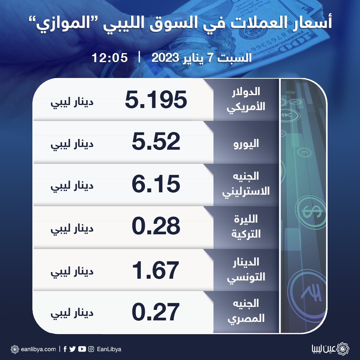 عين ليبيا أسعار صرف العملات الأجنبية مقابل الدينار الليبي في تعاملات