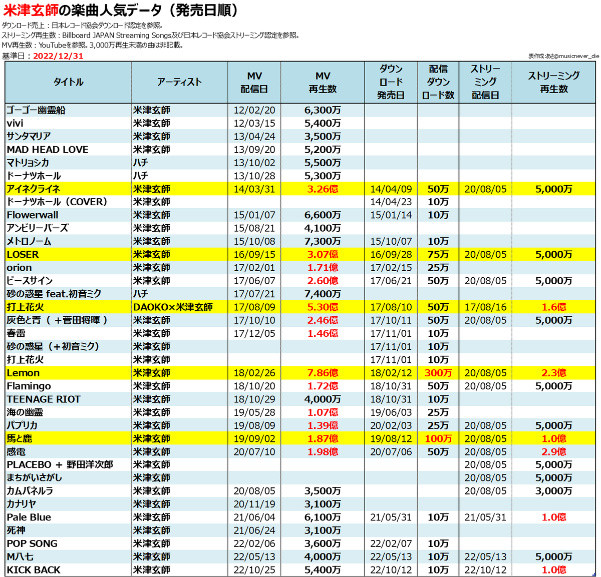 あさ on Twitter: "【ブログ既存記事アップデート通知】 以下アーティストの楽曲人気データページを2022/12/31時点の最新情報に更新した。 米津玄師 https ...