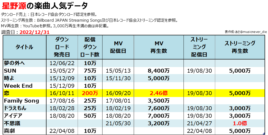 あさ on Twitter: "【ブログ既存記事アップデート通知】 以下アーティストの楽曲人気データページを2022/12/31時点の最新情報に更新した。 米津玄師 https ...