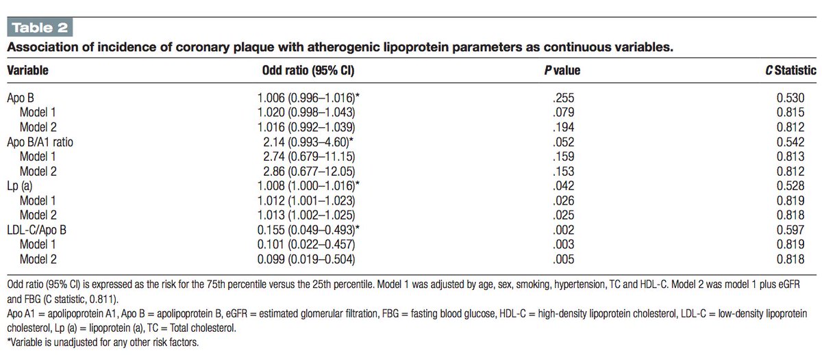 ZahcM on Twitter: ""Our data indicate that LDL-C/Apo B ratio [but not apoB] is the most ...