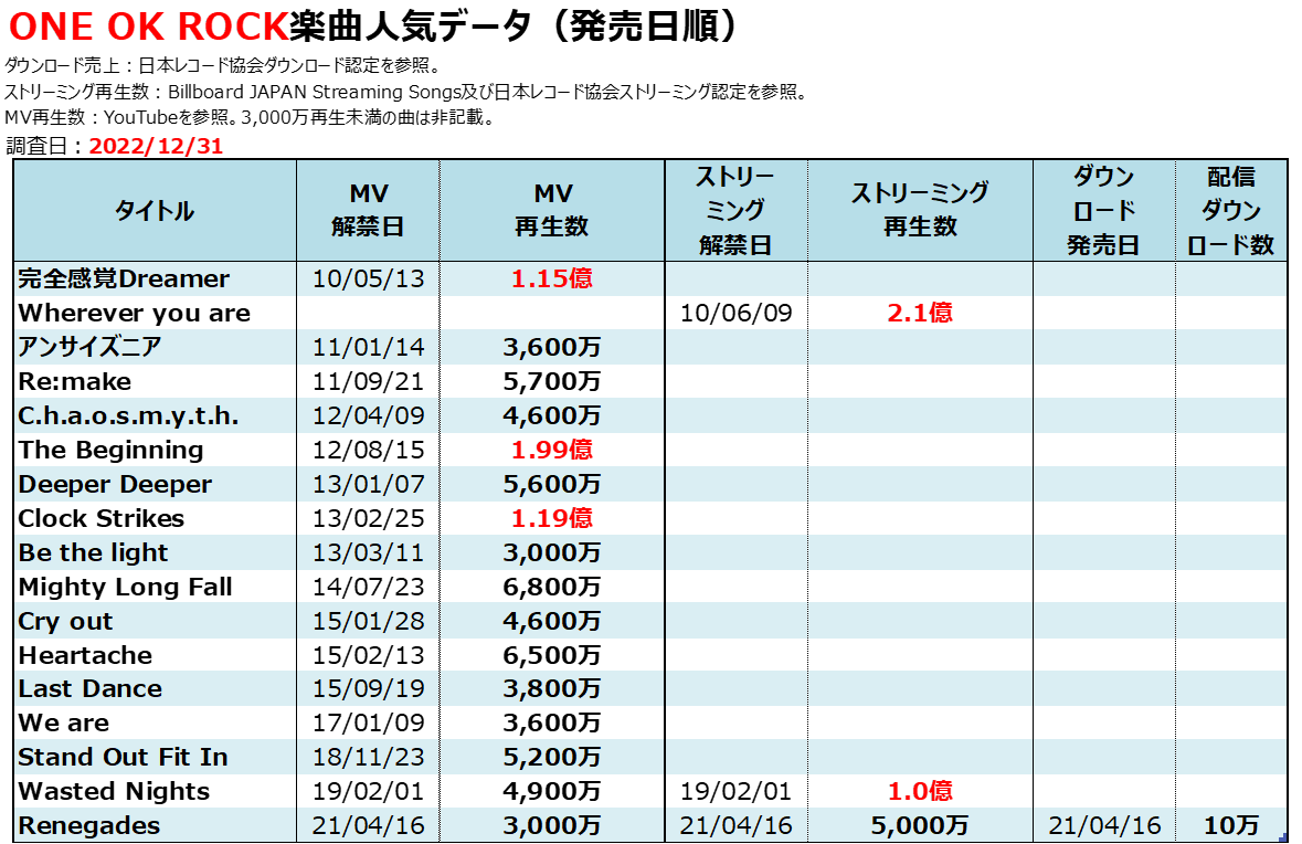 あさ on Twitter: "【ブログ既存記事アップデート通知】 以下アーティストの楽曲人気データページを2022/12/31時点の最新情報に更新した。 米津玄師 https ...