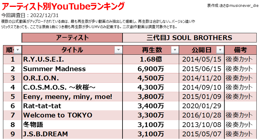 あさ on Twitter: "【ブログ既存記事アップデート通知】 以下アーティストの楽曲人気データページを2022/12/31時点の最新情報に更新した。 米津玄師 https ...