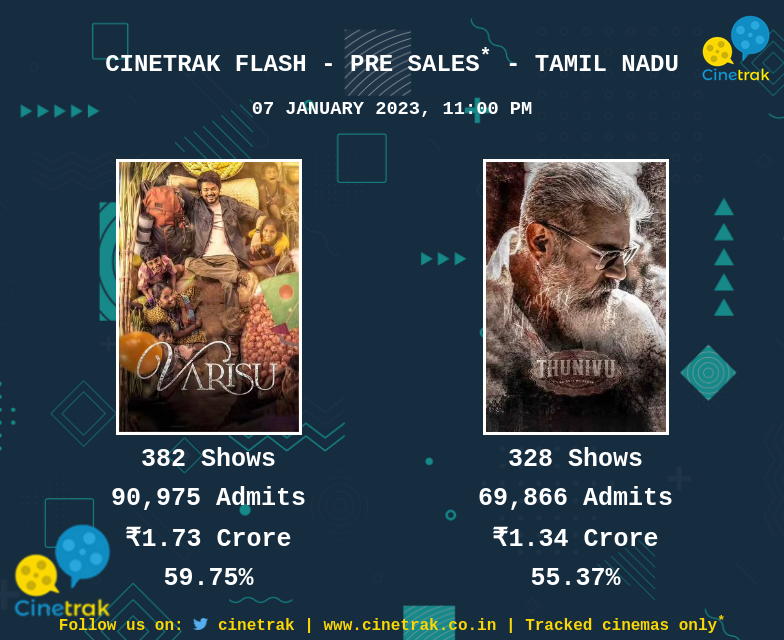 Cinetrak on Twitter: "#CinetrakFlash Pre Sales Update: #Varisu and #Thunivu advance sales are ...