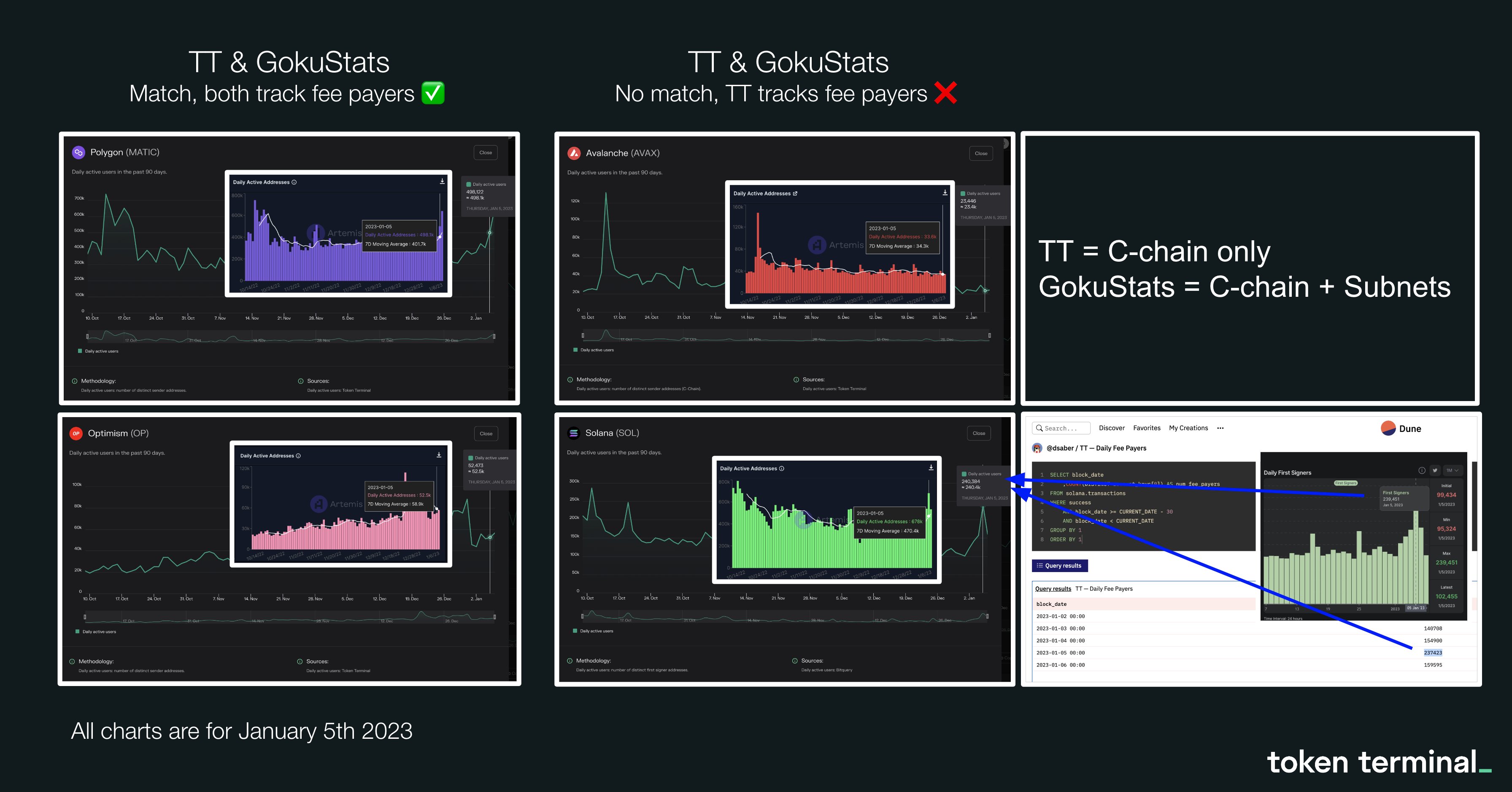 Token Terminal on Twitter: "👥 Daily active users in web3 👇 🥇BNB Chain 736k 🥈Polygon 638.5k 🥉 ...
