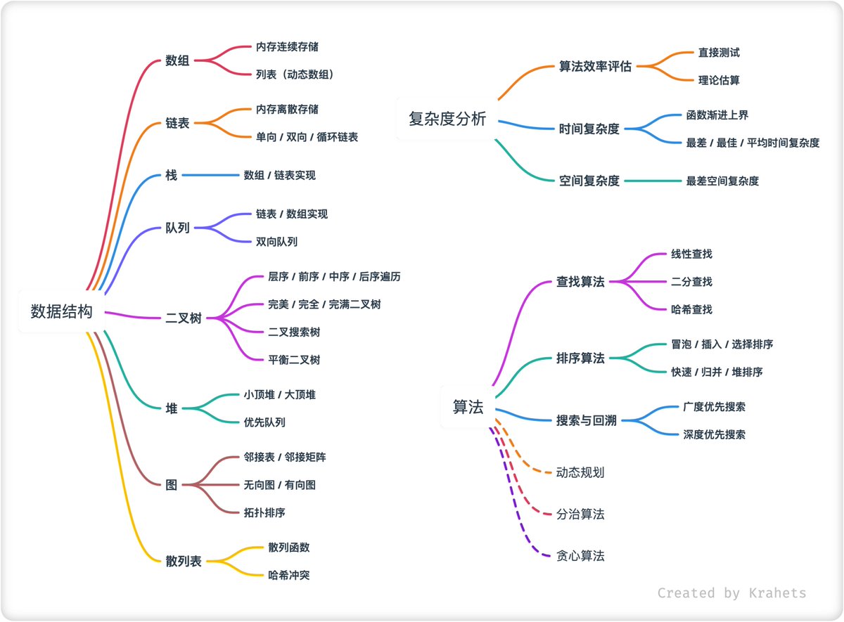 Ahhhhfs On Twitter Hello 算法:一本动画图解、 能运行、可提问的数据结构与算法入门书 提供经典算法的清晰实现与测试代码, 多种语言,详细注释 👉 9458