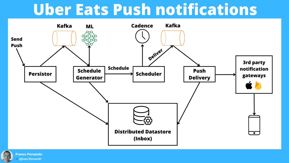 Uber Eats sends 1B+ push notifications each month. Such a high volume ...