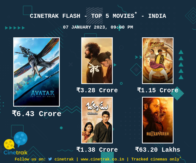 Cinetrak on Twitter: "#CinetrakFlash: Top 5 Movies In India for 07 January 2023, 09:00 PM 1. # ...
