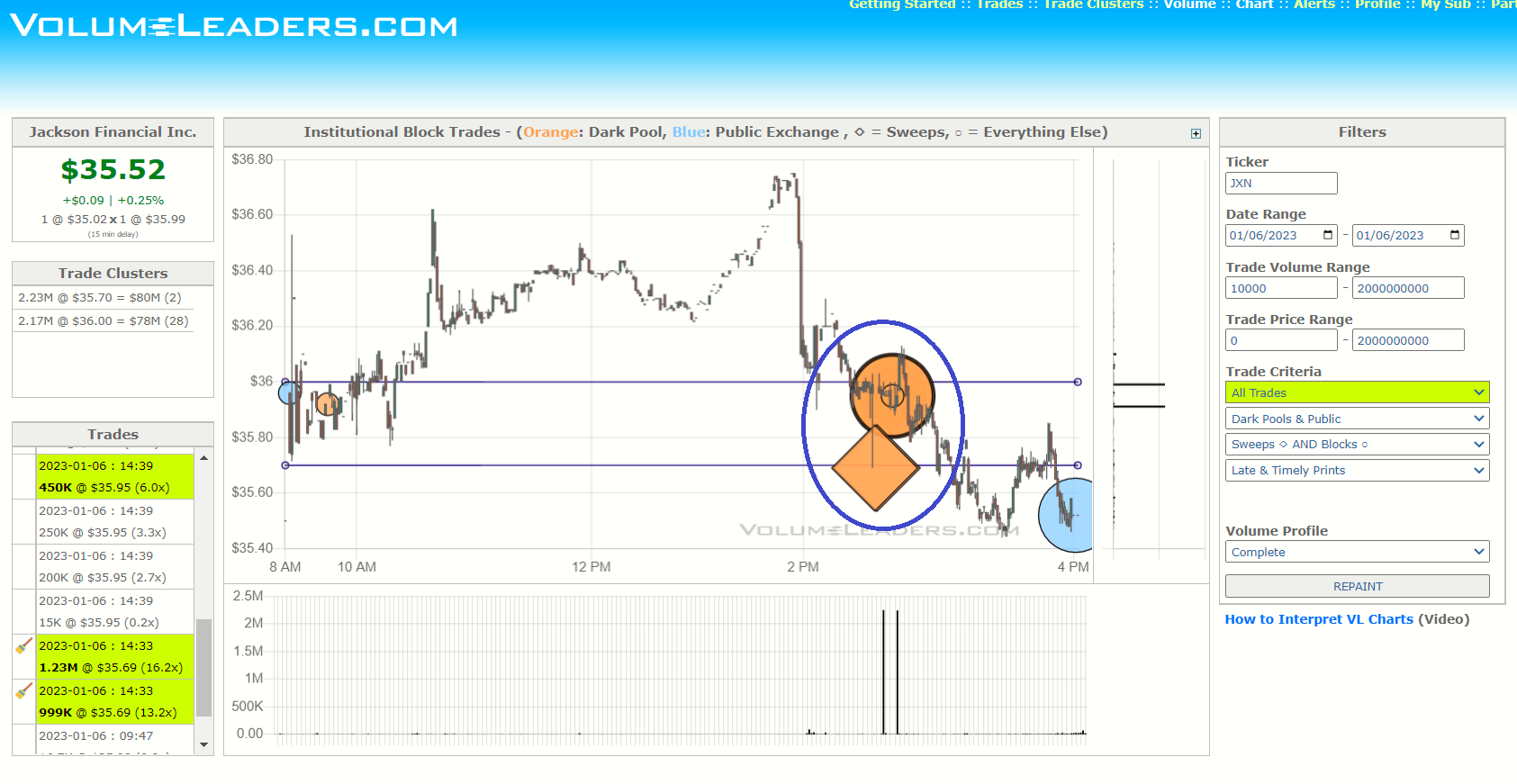 VolumeLeaders on Twitter: "$JXN - Friday at 2:30PM, four large DP trades all appeared within a ...