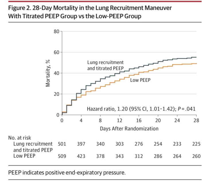 How do you titrate your PEEP in moderate to severe ARDS Patients ...