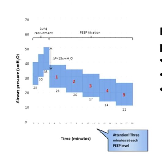 How do you titrate your PEEP in moderate to severe ARDS Patients ...