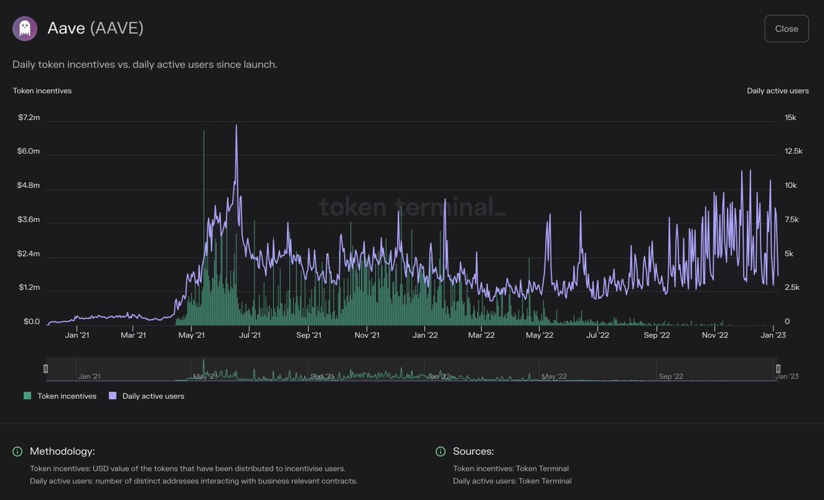 Token Terminal on Twitter: "an example of how to successfully use token incentives to bootstrap ...