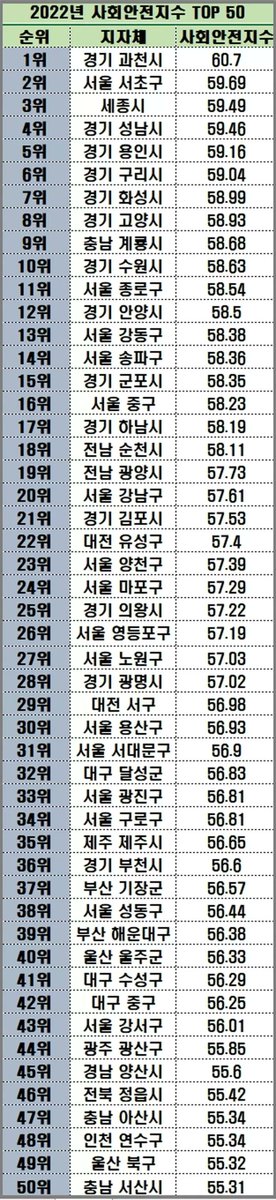 인스티즈(instiz) on Twitter: "2022년 전국 살기 좋은 지역 순위...jpg https://instiz.net ...