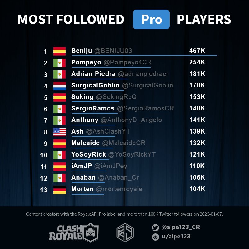Alpe123 on Twitter: "There are 13 @ClashRoyale players who have more than 100K Twitter followers ...