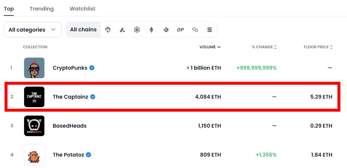 くろますお🇺🇸海外NFTトレンド on Twitter: "1/ ミント価格が「18万円」のプロジェクトを知ってますか？ その名もThe Captainz。 今日はOpenseaでもTopに ...