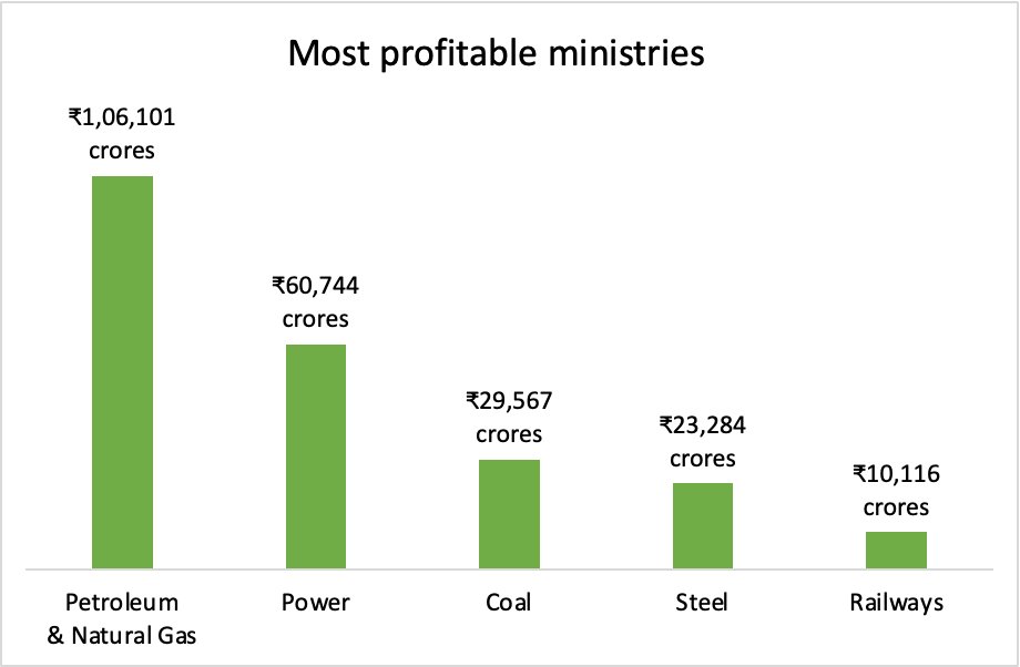 The general perception about government companies is - loss making ...