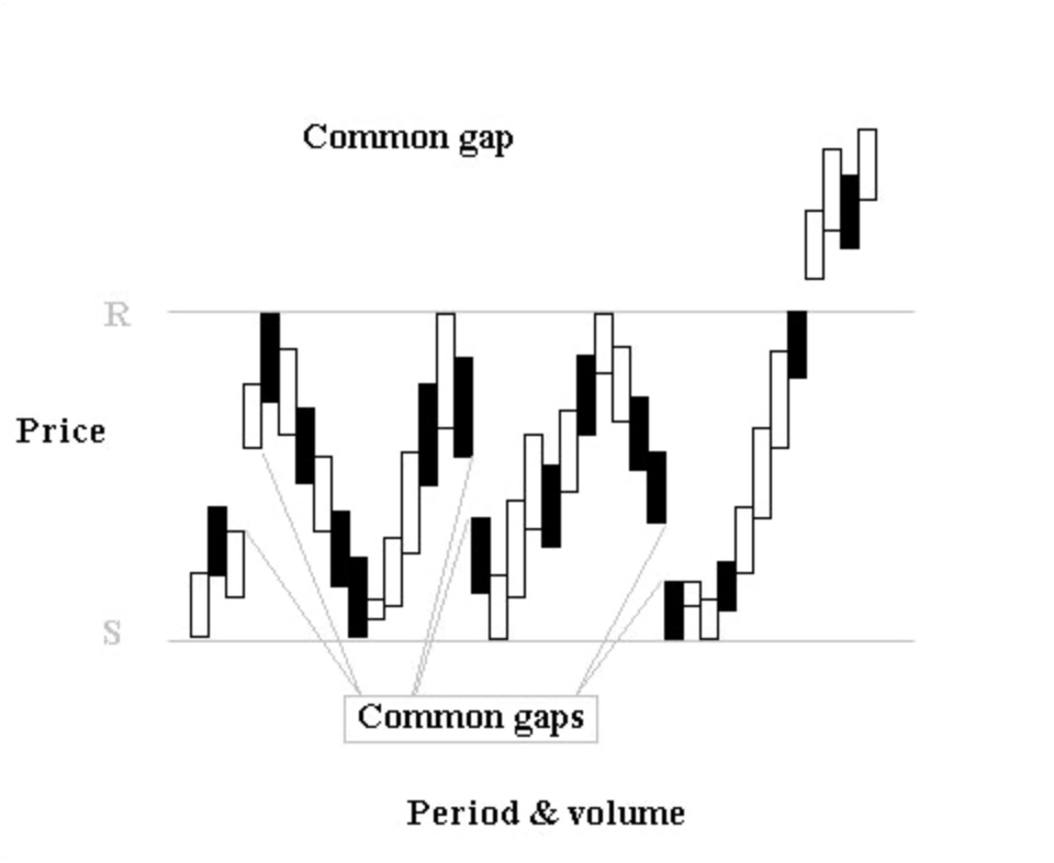 Gaps play a large role in my trading strategy. Here's a thread on how ...