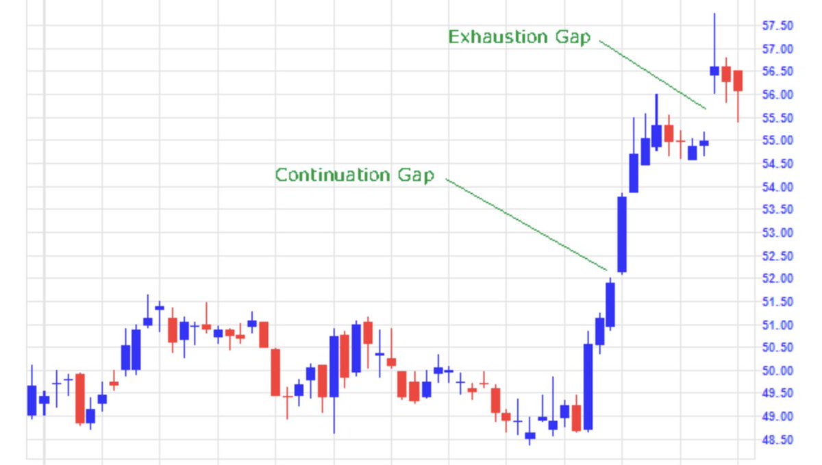 Gaps play a large role in my trading strategy. Here's a thread on how ...