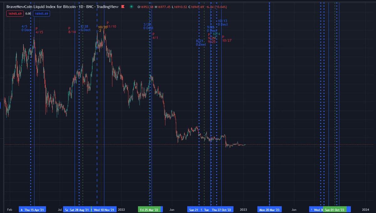 MERCURY CYCLES 2023: Bitcoin & General Market Activity The Mercury ...