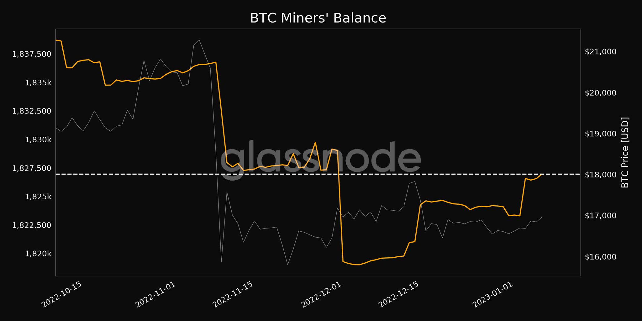 glassnode alerts on Twitter: "📈 #Bitcoin $BTC Miners' Balance just reached a 1-month high of ...