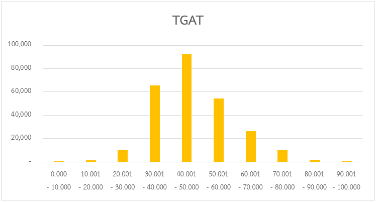 สู้ไปกับ #dek66 !!! on Twitter: "1.) #TGAT รวม ส่วนมากจะอยู่ในช่วง 40-50 คะแนน ถ้าน้องได้เกิน 50 ...