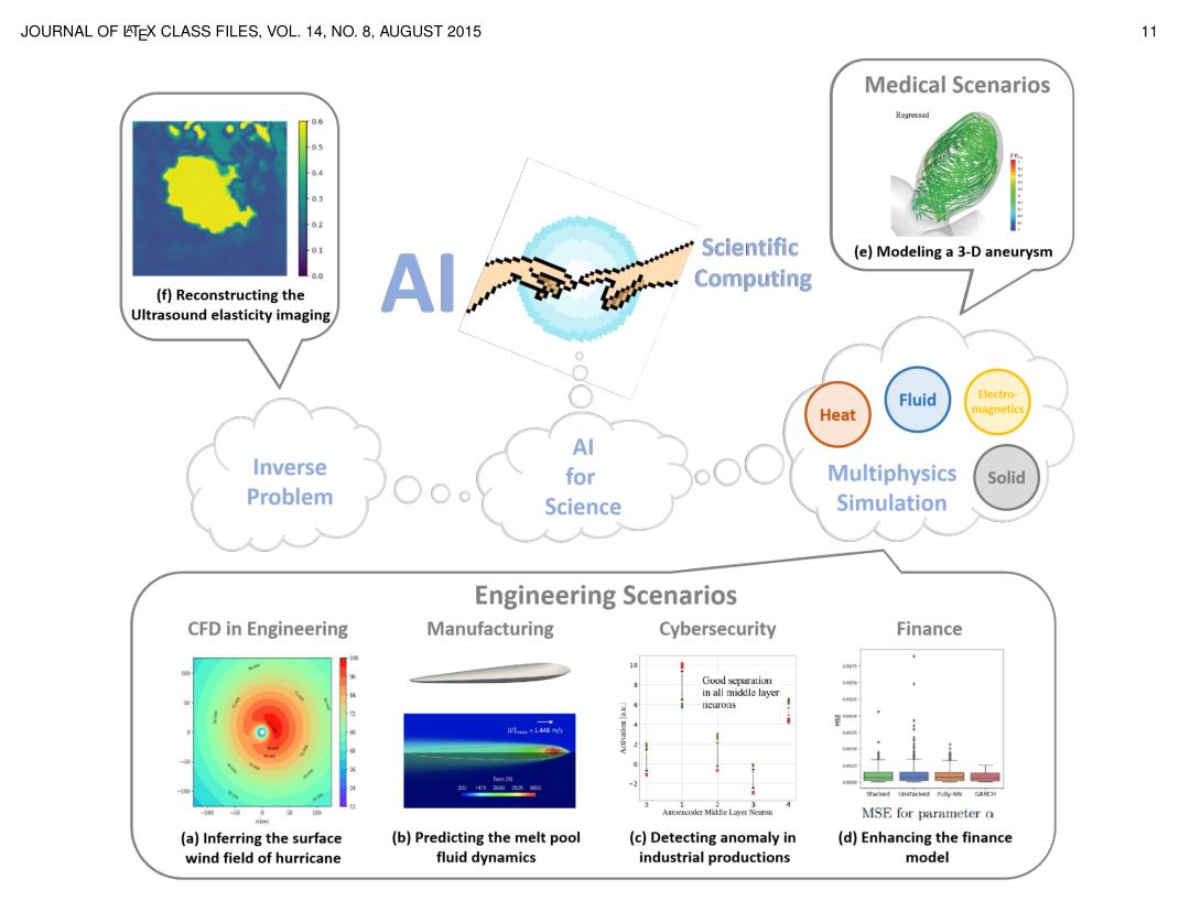 Daily AI Papers on Twitter: "Partial Differential Equations Meet Deep Neural Networks: A Survey ...