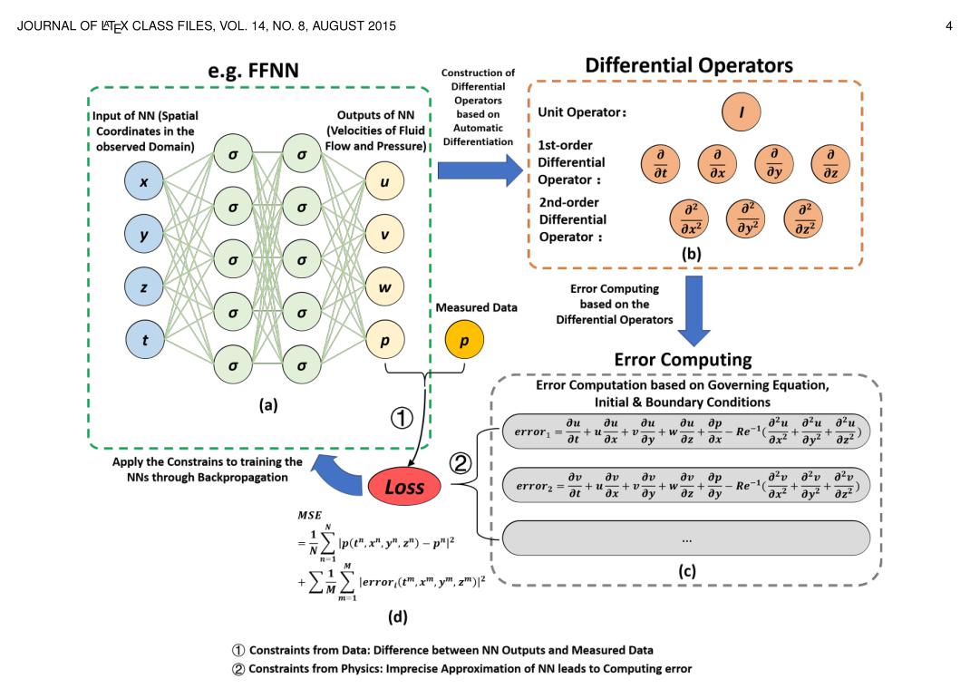 Daily AI Papers on Twitter: "Partial Differential Equations Meet Deep Neural Networks: A Survey ...