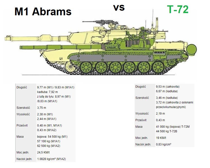PTR on Twitter: "Ilustracja porównująca wielkość M1 Abrams i T-72"