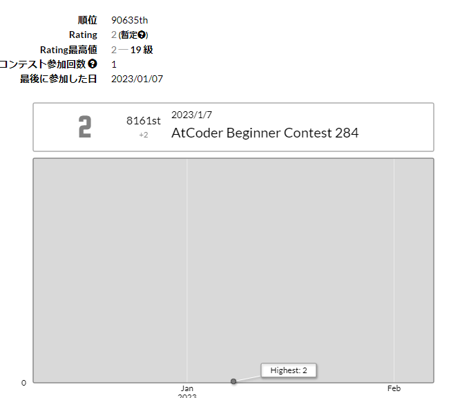 かのさん彼女大好きエンジニア On Twitter Atcoder初回の結果です!! 恥ずかしながら1問も解けなかったのでレートは2からのスタートです!! まずは茶コーダー目指して頑張るぞ!! 8874