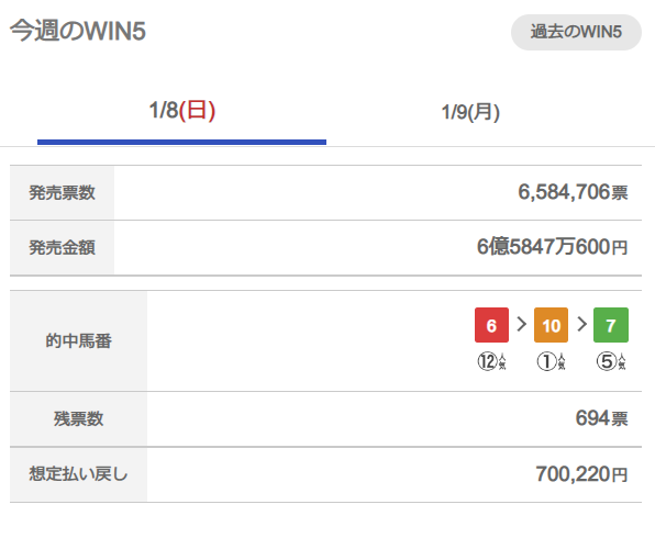 netkeiba on Twitter: "【WIN5】 1レース目の大波乱から2,3レース目は極端には荒れず。東西メインレースを残し、残票数は694票。 https://t.co ...
