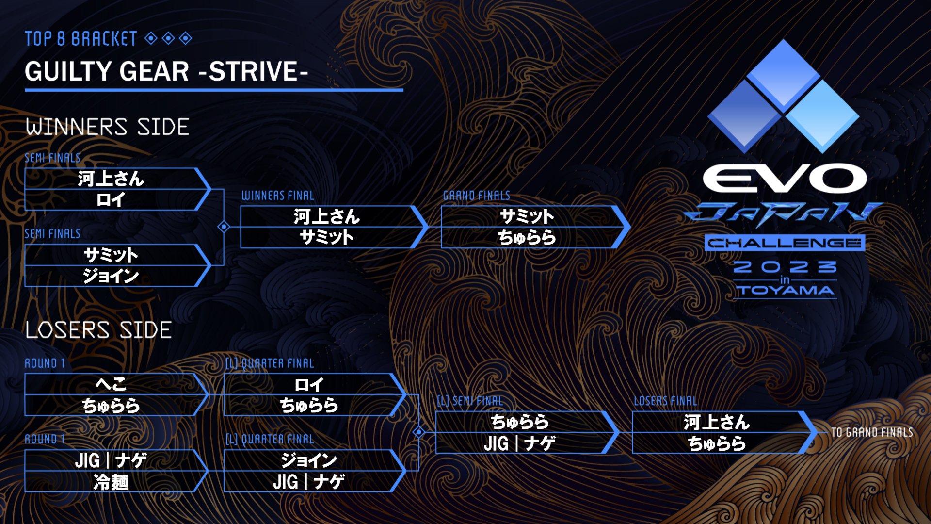 Toyama Esports on Twitter: "EVO Japan CHALLENGE 2023 in TOYAMA #GGST 部門 トーナメント結果 優勝 ちゅらら 準優勝 ...