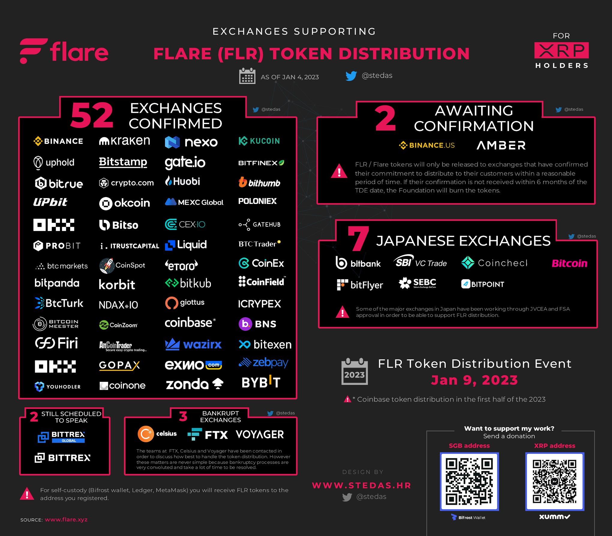 XRP_Cro on Twitter: "⚠️XRP Community - Everything about the FLARE☀️ FLR Airdrop 👉https://t.co ...