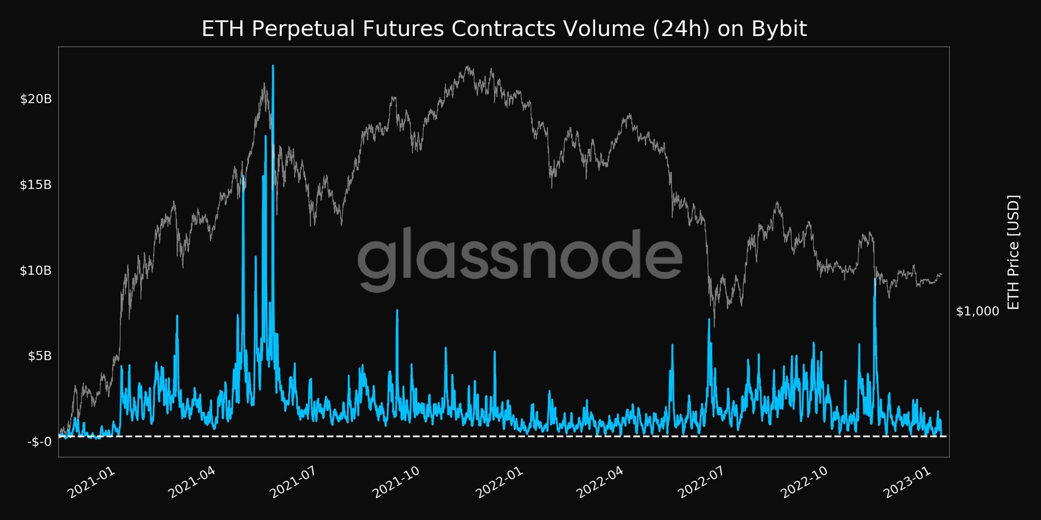 glassnode alerts on Twitter: "📉 #Ethereum $ETH Perpetual Futures Contracts Volume (24h) just ...