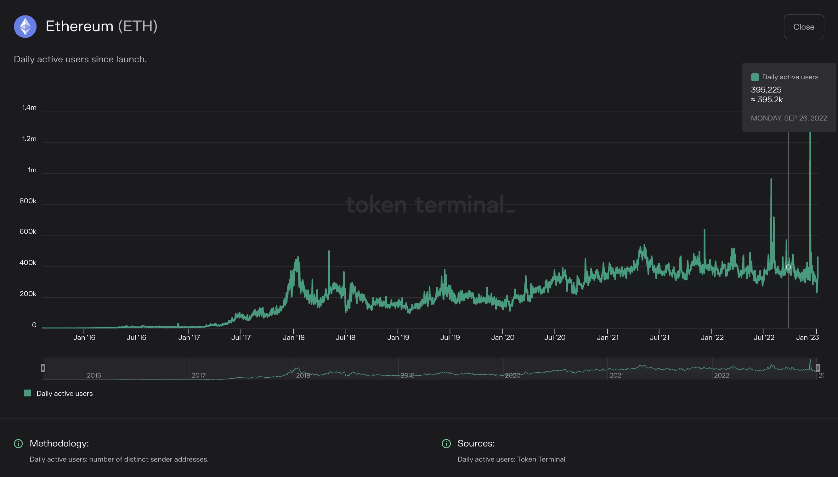 Token Terminal on Twitter: "👥Top dapps based on daily active users ⤵️ 🥇 @opensea ~72.7k 🥈 ...