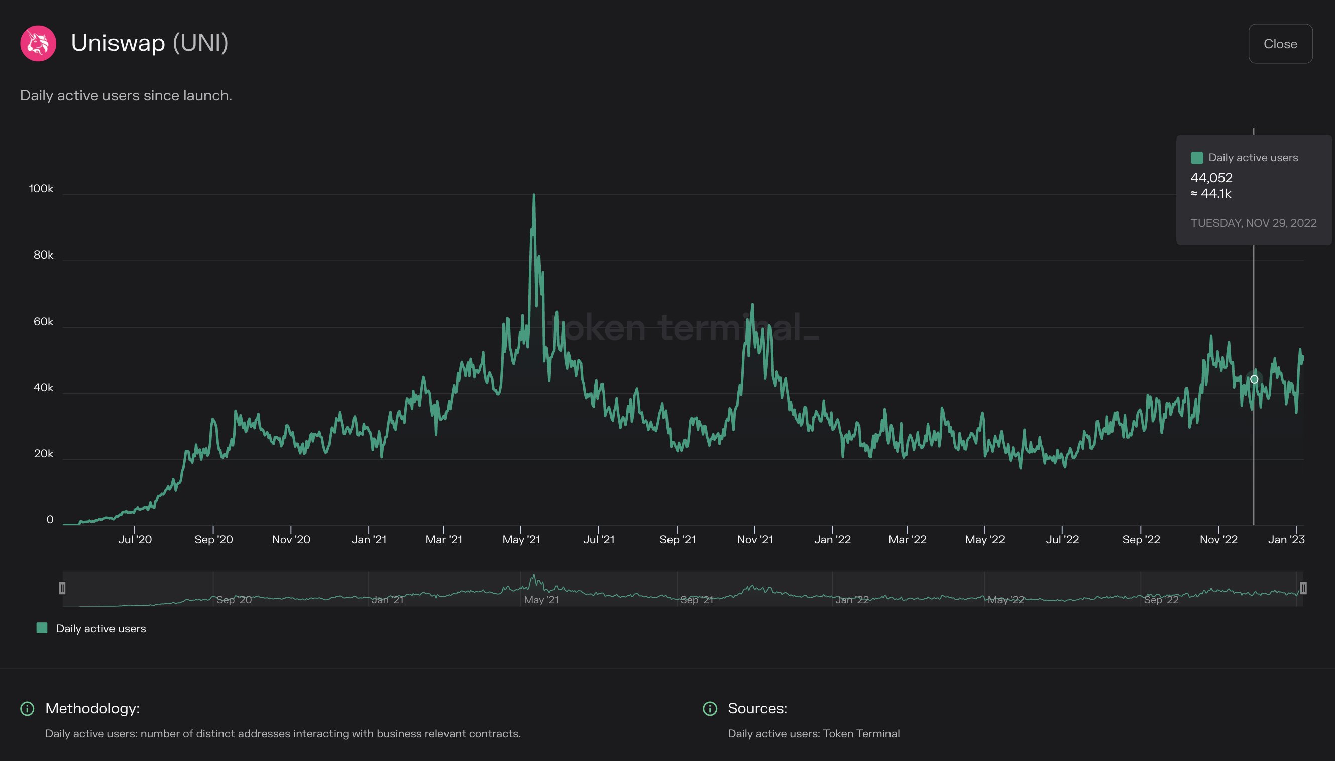 Token Terminal on Twitter: "👥Top dapps based on daily active users ⤵️ 🥇 @opensea ~72.7k 🥈 ...