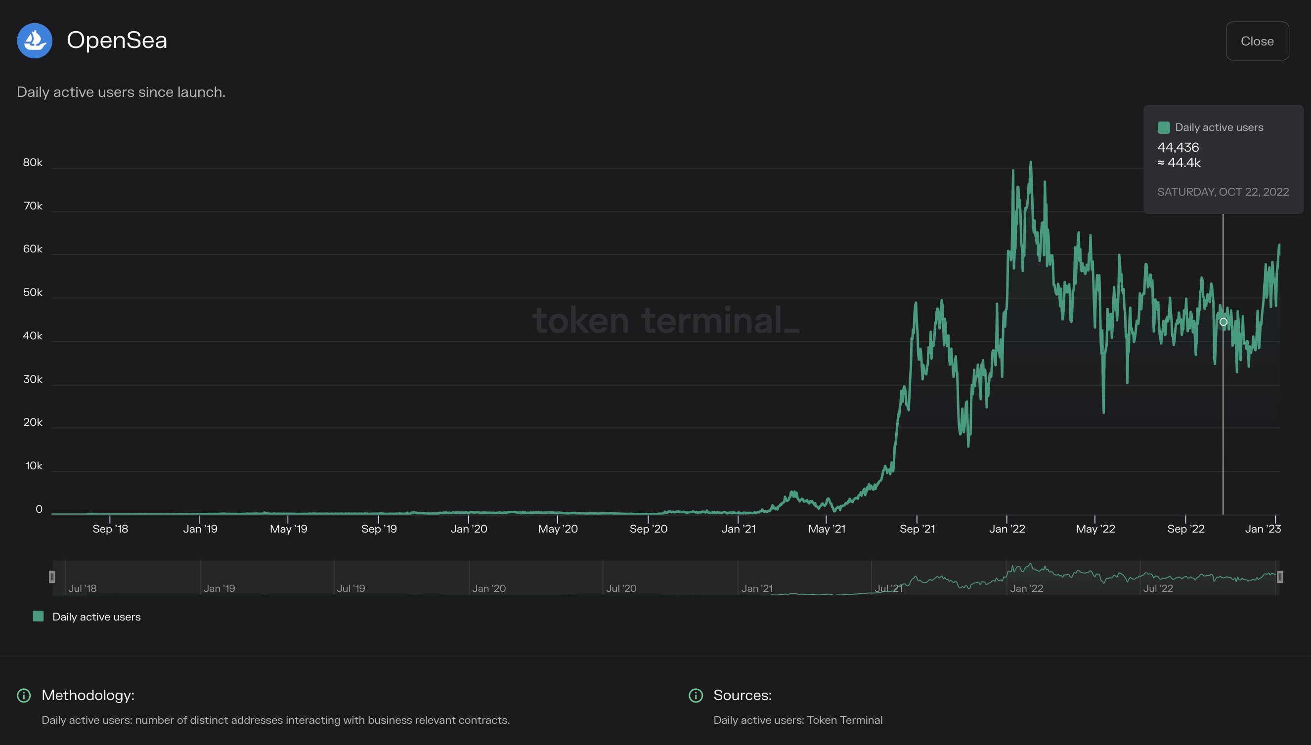Token Terminal on Twitter: "👥Top dapps based on daily active users ⤵️ 🥇 @opensea ~72.7k 🥈 ...
