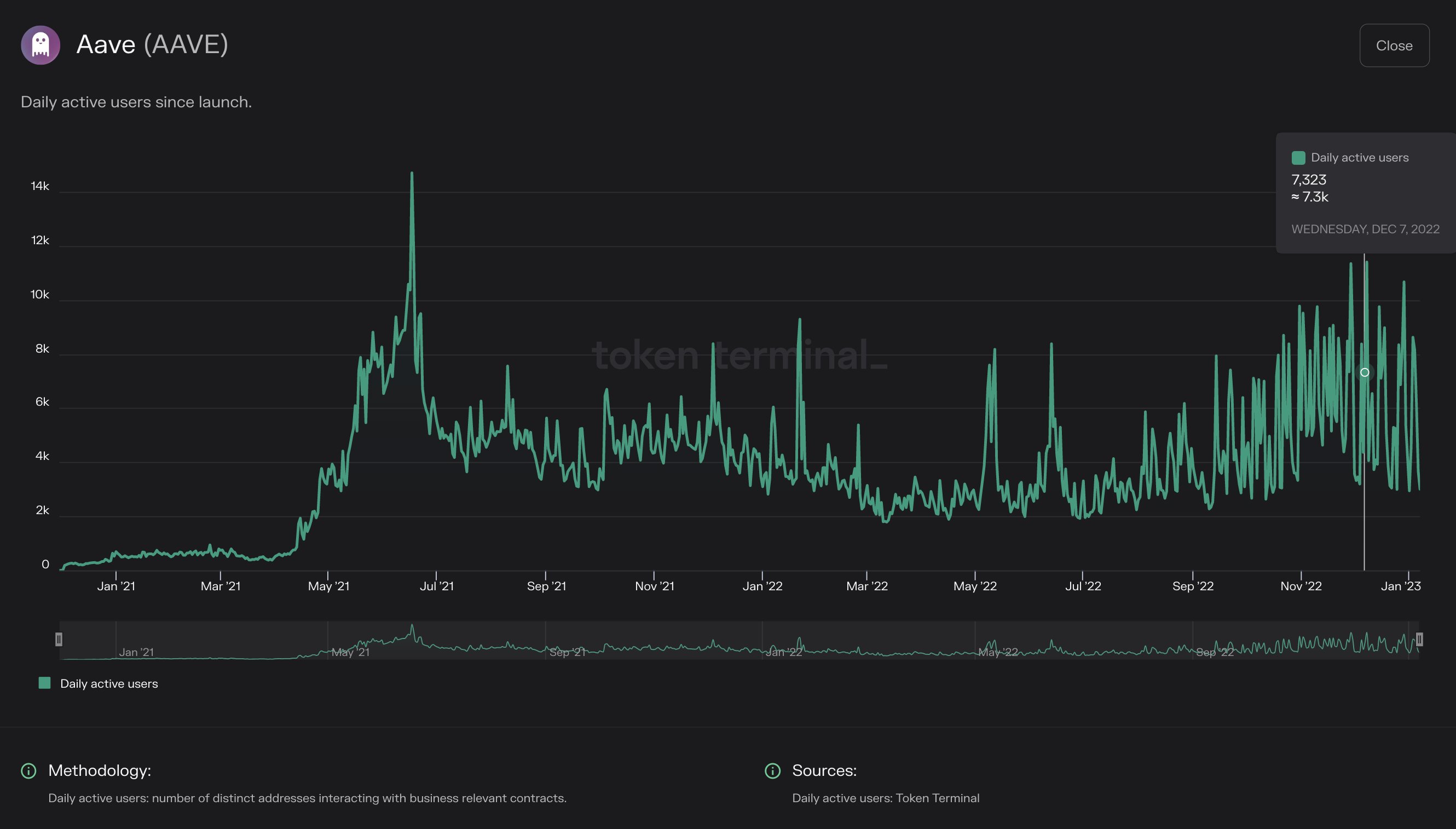 Token Terminal on Twitter: "👥Top dapps based on daily active users ⤵️ 🥇 @opensea ~72.7k 🥈 ...