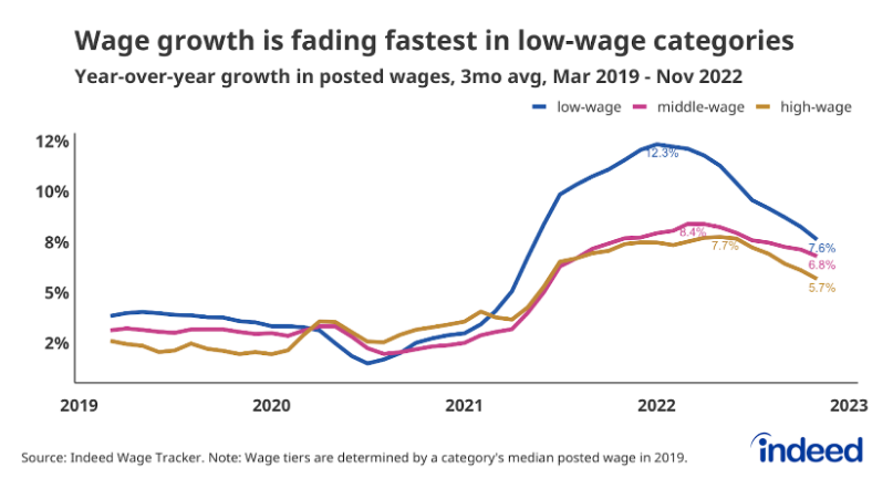 What's happening with wages is a good example of the type of data that ...