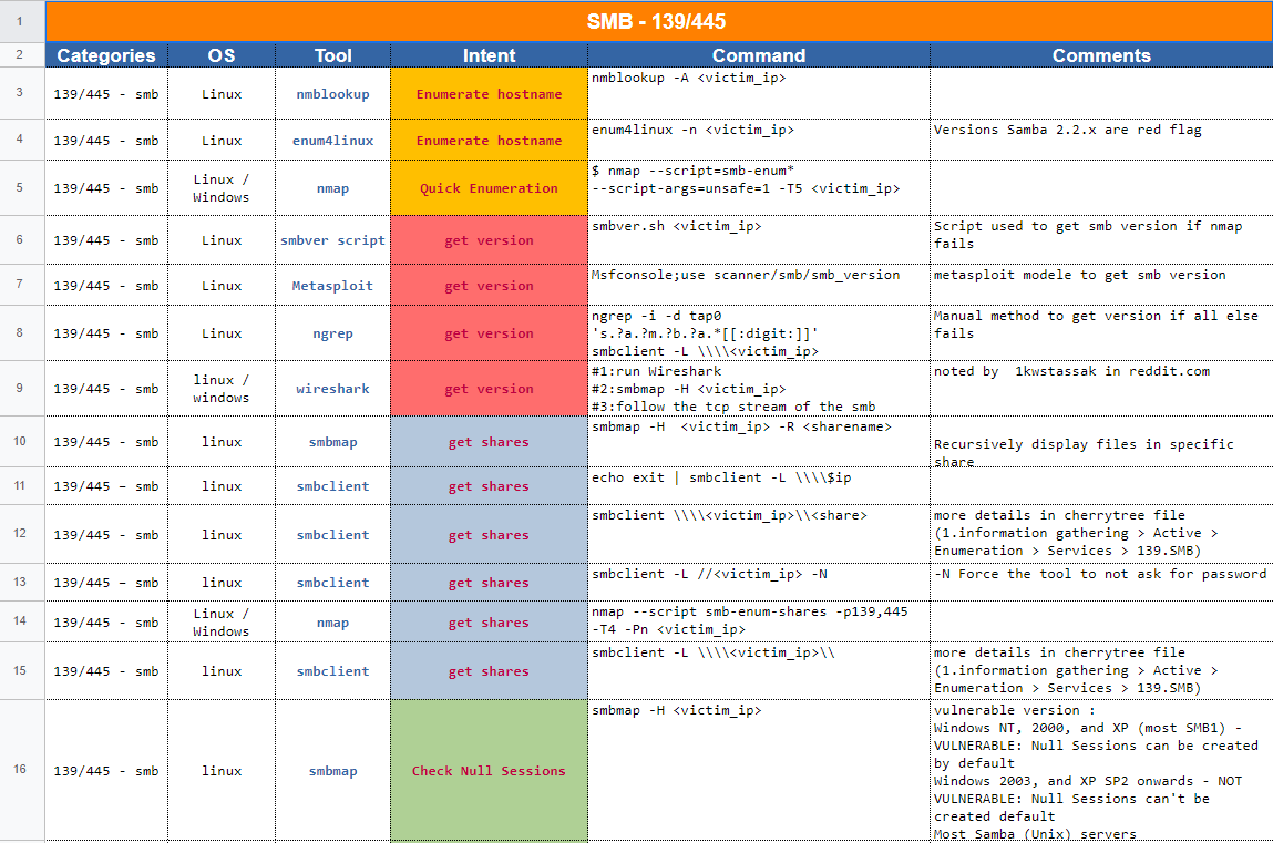 Chris Bertsch on Twitter: "RT @hackinarticles: A Detailed SMB Enumeration Cheatsheet https ...