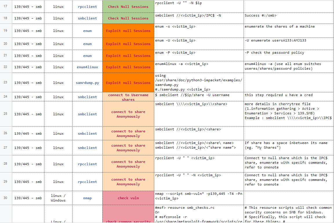 A Detailed SMB Enumeration Cheatsheet ... - Bug Bounty Tips