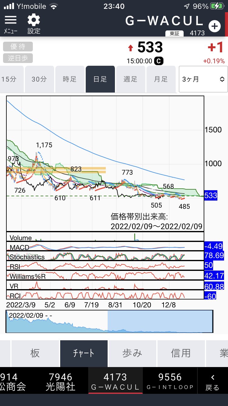 mie on Twitter: "ホープはまだ買い時じゃ無いw Wacul 4173 ここも気になって見てる まだ先かもだけど https://t.co/LNLdirU7Jw" / Twitter